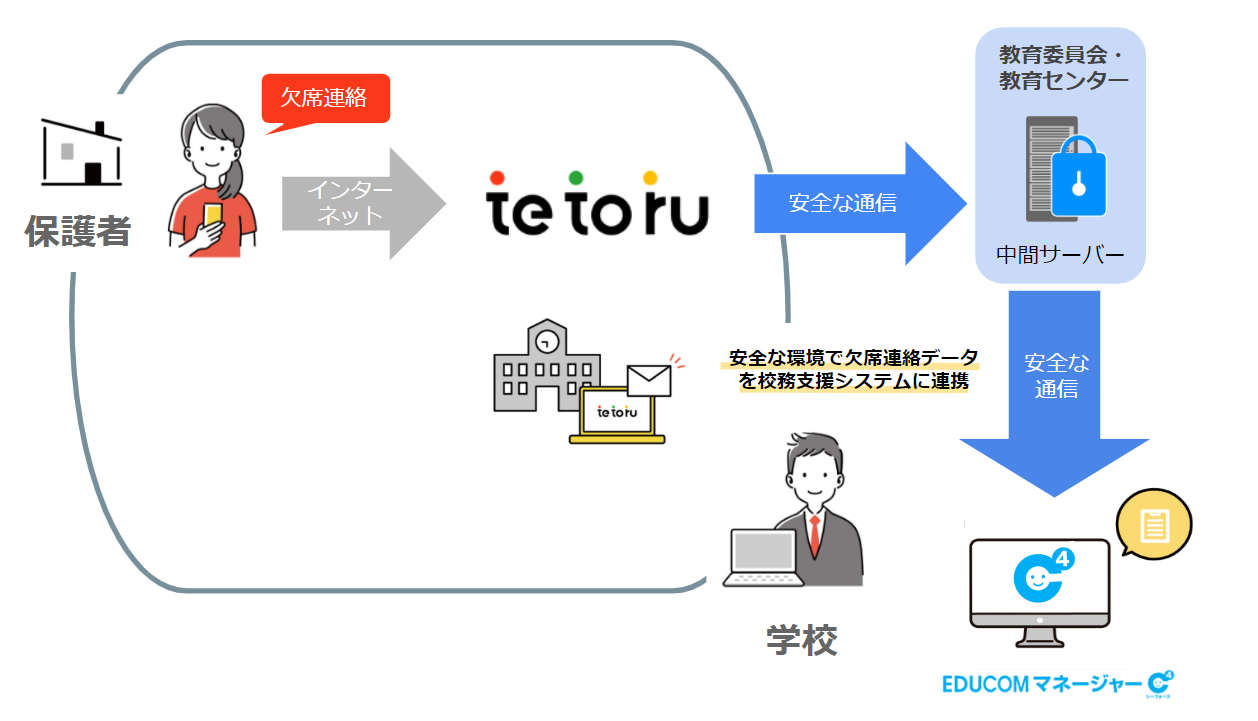 Classi、保護者向け連絡サービス「tetoru」に、校務支援システムEDUCOMマネージャーC4thとの連携機能 - こどもとIT