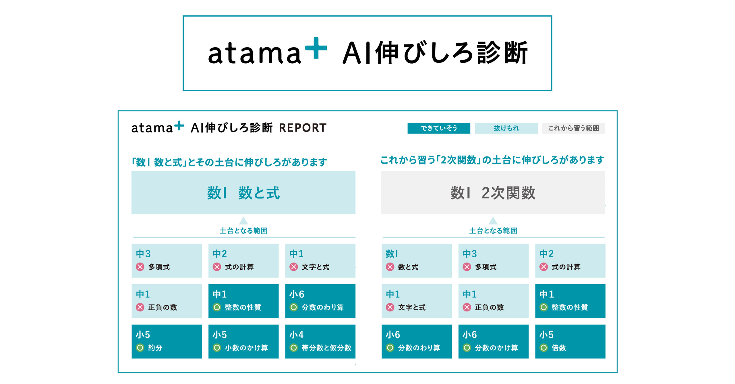 atama plus、算数・数学の理解度を最短10分で診断する「atama＋ AI伸びしろ診断」を提供開始 - こどもとIT