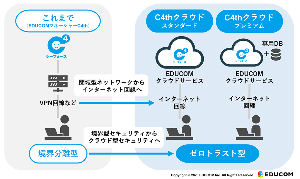 統合型校務支援システム「EDUCOMマネージャーC4th」クラウド型の新サービスをリリース 場所にとらわれず、ネットから校務系・学習系システムのアクセスが可能に - こどもとIT