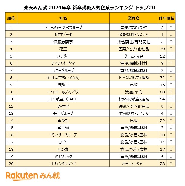 1位はソニーミュージックグループ、「楽天みん就」の人気企業ランキングを発表 上位企業はエンタメ関連の躍進と旅行やレジャーの人気復活 - こどもとIT
