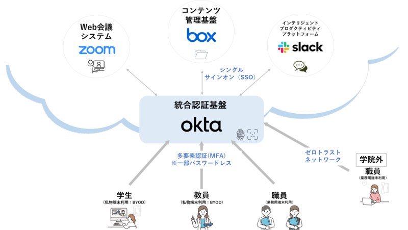 関西学院、Okta・Box・Slack・Zoomによる情報基盤を採用 三井情報とともに導入。2024年3月より提供開始 - こどもとIT
