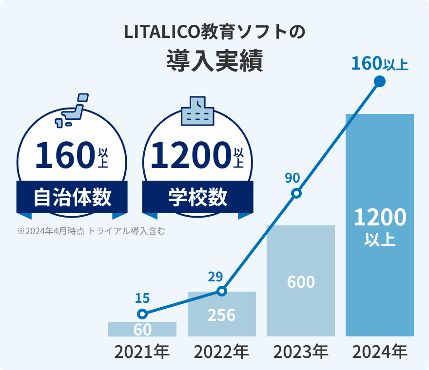 特別支援教育の学校現場を支える「LITALICO教育ソフト」、導入数が全国160自治体・1200校以上に - こどもとIT