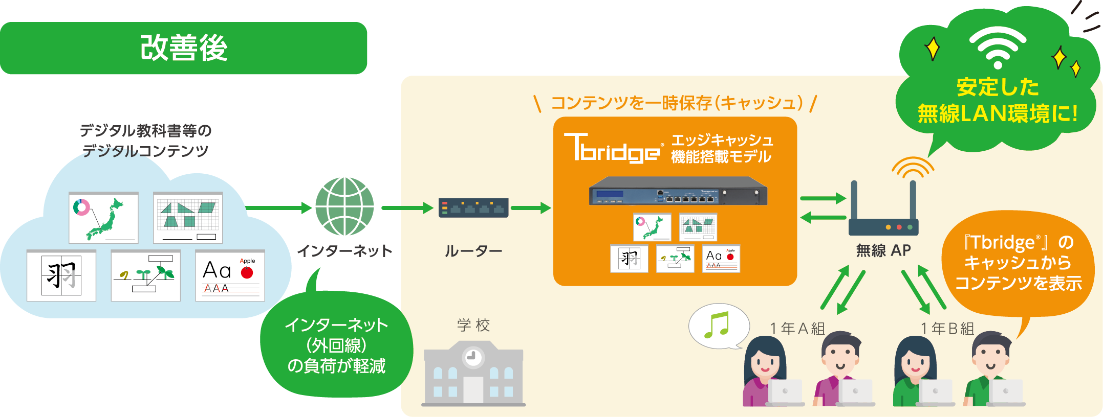 通信環境を改善する「Tbridge」の新機能モデルを2024年夏にリリース、チエル キャッシュ機能でデジタルコンテンツの表示を高速化 - こどもとIT