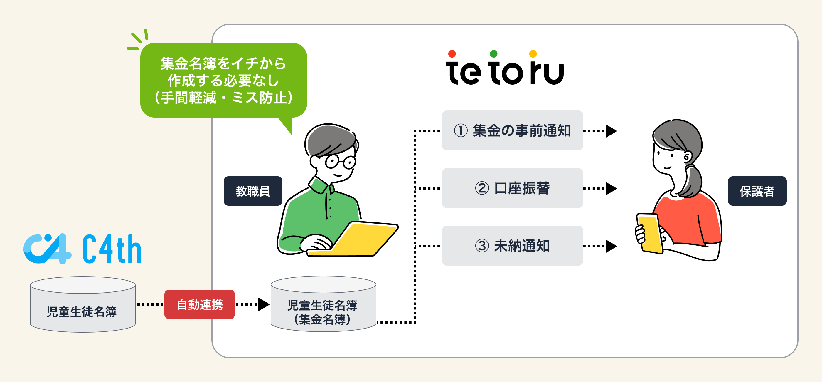 妙高市が全小中学校に「tetoru」導入、C4thとの自動連携で集金業務のミスを防止 - こどもとIT